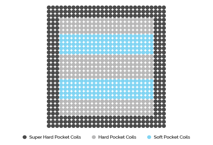 T-Pocket® Coil System | honeymattress