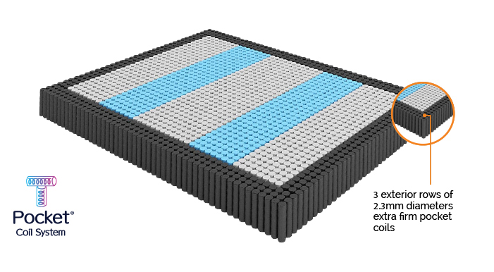 T-Pocket® Coil System | honeymattress